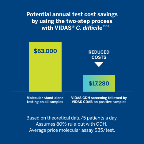 Assay Listing | VIDAS | bioMérieux, Inc.
